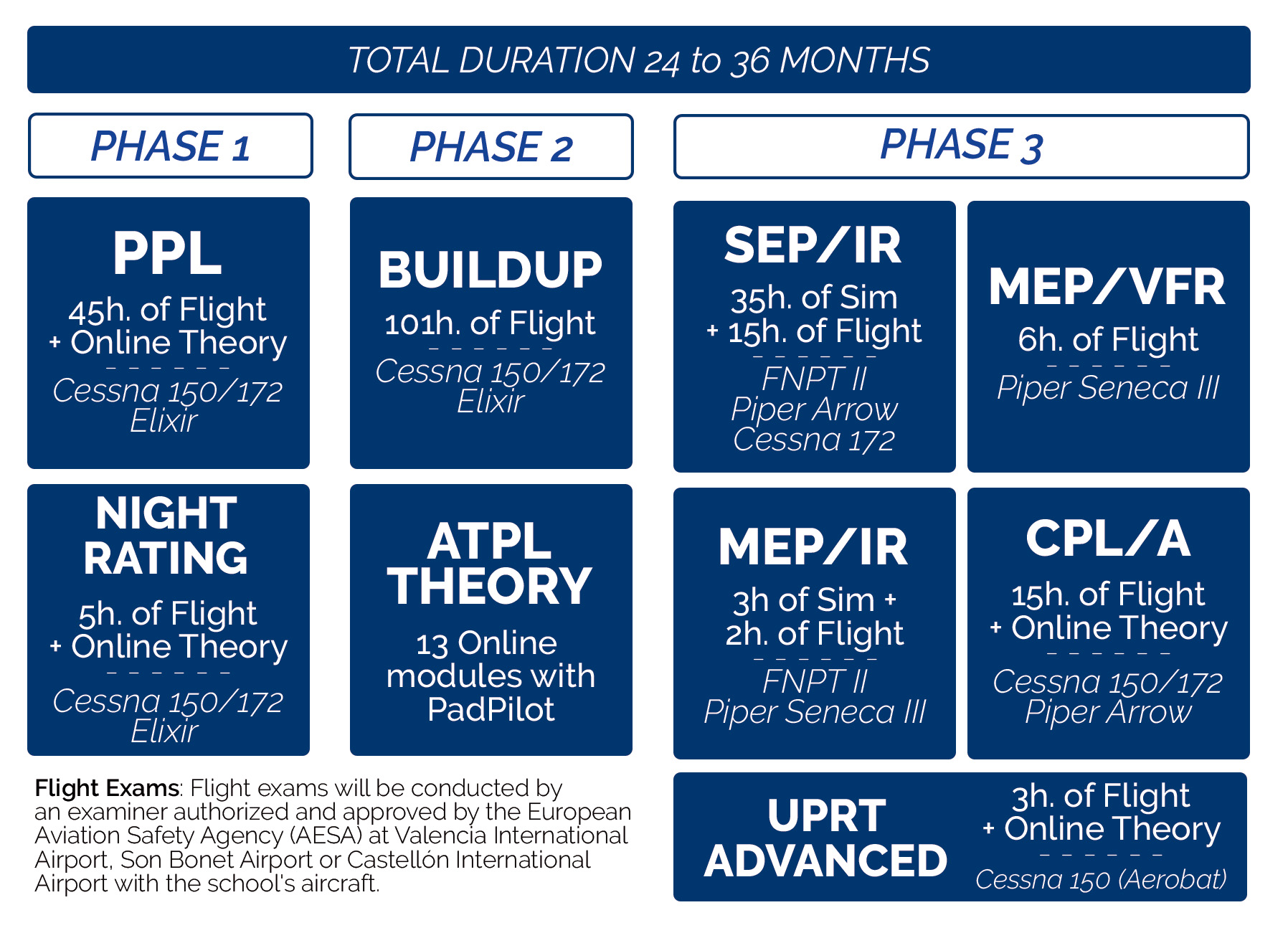 Online Phased CPL(A) Course - Commercial Aircraft Pilot License